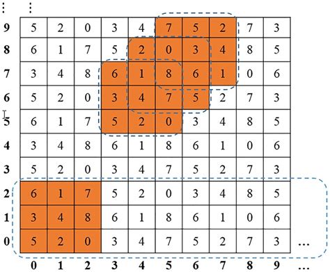 example of a secure random matrix for b 3 download scientific diagram