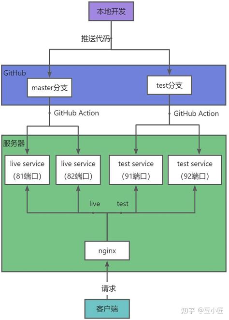 【实战知识】使用github action nginx自动化部署项目 知乎