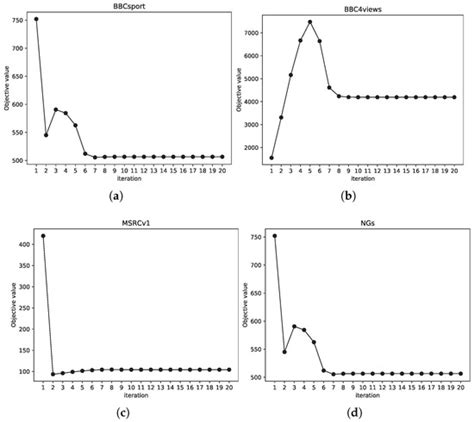 mathematics free full text fusion and enhancement of consensus matrix for multi view