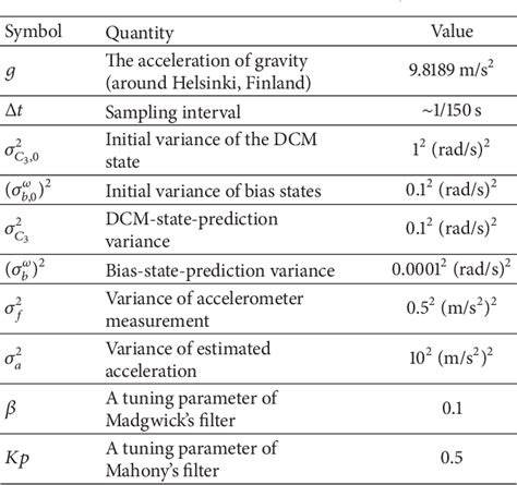 table 1 from a dcm based attitude estimation algorithm for low cost mems imus semantic scholar
