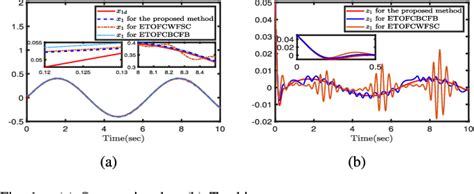 figure 1 from event triggered adaptive output feedback control for stochastic nonlinear systems