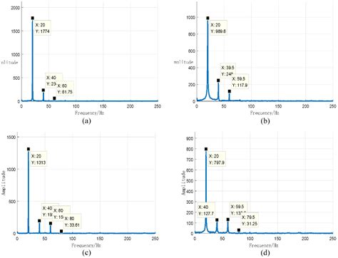 fault detection and classification of the rotor unbalance based on dynamics features and support