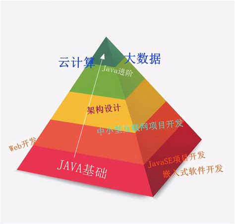 java就业方向那么多，怎么选？给零基础小白2个热门方向建议 财经头条