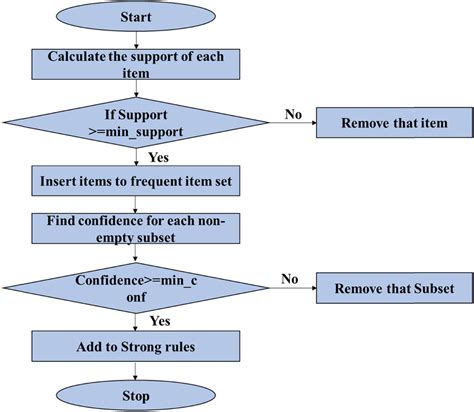 flowchart of apriori algorithm download scientific diagram