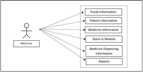 Barangay Health Center Medicine Inventory System Use Case Diagram