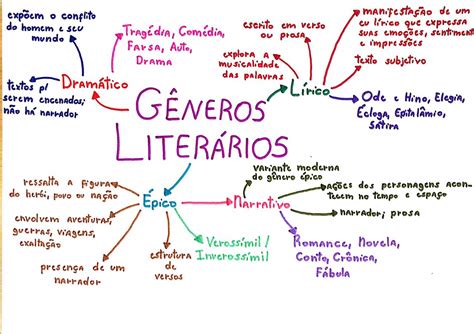 Mapa Mental Gêneros Literários BRAINCP