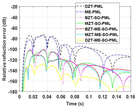 remote sensing free full text compact matrix exponential based fdtd with second order pml