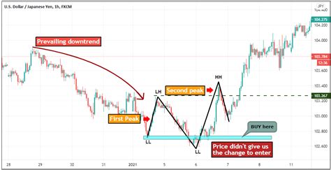 Quasimodo Pattern Trading Strategy Unveiling Reversals