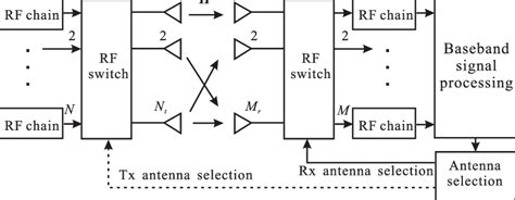 a mimo sdm system with antenna selection download scientific diagram