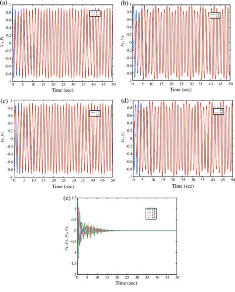 figure 1 from chaos synchronization and chaotization of complex chaotic systems in series form
