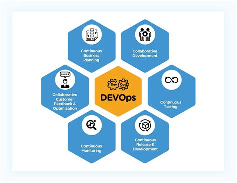 What Is The DevOps Lifecycle The 7 Phases Explained