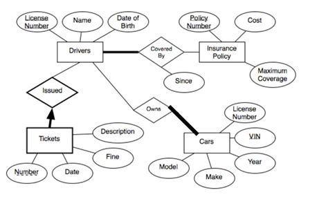 The Significance Of Unique Keys In An ER Diagram