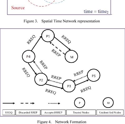 figure 4 from development of multipath resilience routing technique to improve the fault
