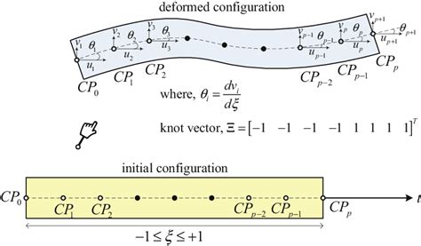 1 conceptual kinematic of euler bernoulli beam element in isogeometric download scientific