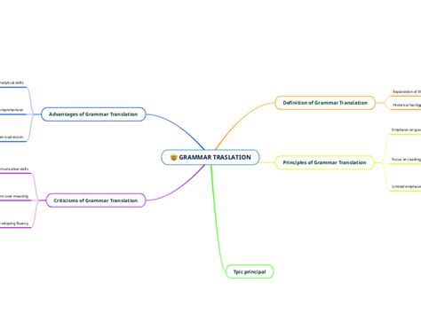 GRAMMAR TRASLATION Mindmap Eksempel