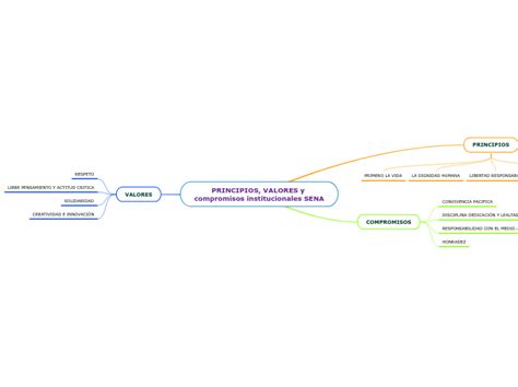 Principios Valores Y Compromisos Instituc Mind Map