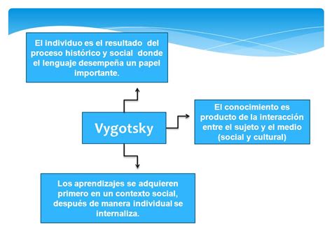Introducir 67 Imagen Modelo Constructivista Vigotsky Abzlocal Mx