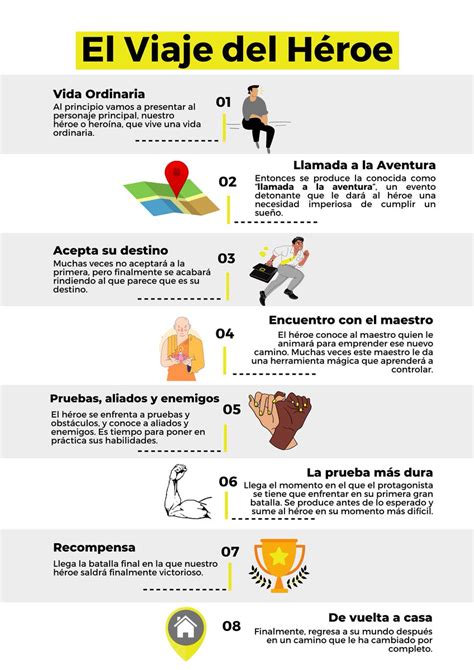 El Viaje Del H Roe La Estructura De Pasos Para Escribir Guiones
