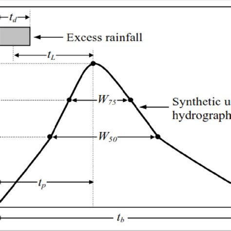 a dimensionless unit hydrograph b triangular unit hydrograph for download scientific