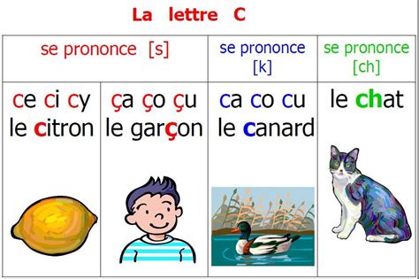 Les Valeurs De La Lettre C Orthographe Ce1 Ce1 Affiches Grammaire