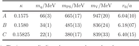 table 1 from hmc algorithm with multiple time scale integration and mass preconditioning