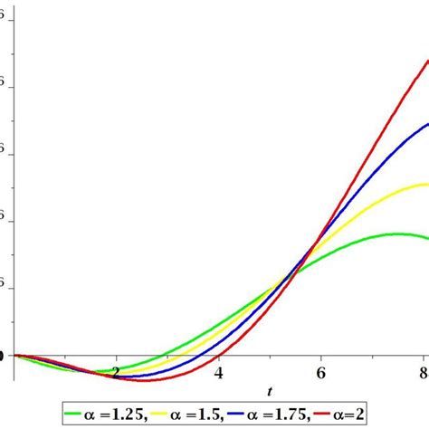 a 2d and b 3d graphical representations of the arbitrary order download scientific diagram
