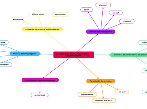 EL PROBLEMA SU PLANTEAMIENTO Y DELIMITACI Mind Map