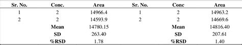 table 7 from development and validation of rp hplc method for quantification of acyclovir in