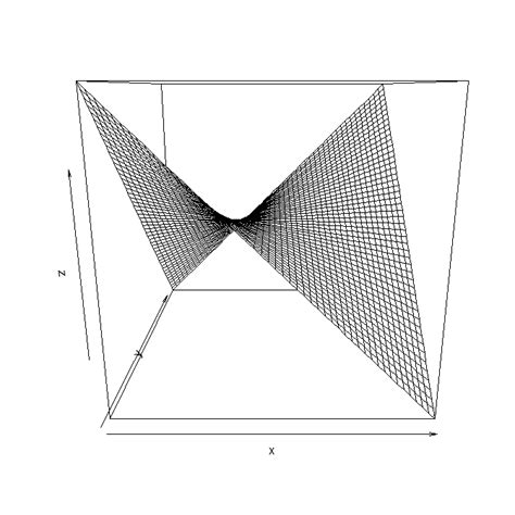 how to plot graph of functions of two variables in a function in r stack overflow