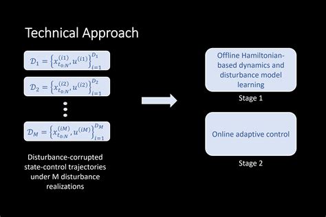 adaptive control of se 3 hamiltonian dynamics with learned disturbance features