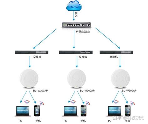 Wifi Mesh