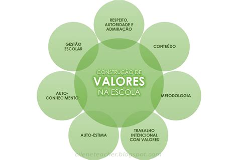 Quais São Os Valores Que Mais Cultivamos