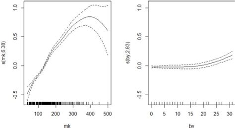semiparametric regression model estimation results graphs dashed download scientific diagram