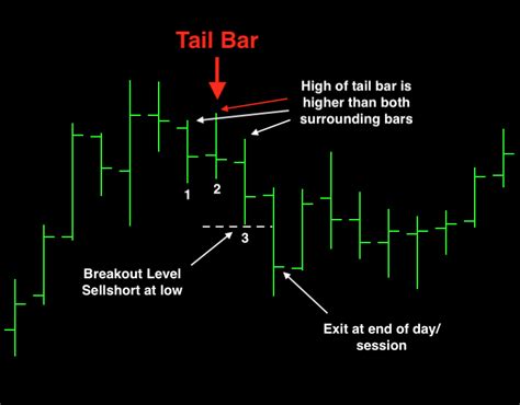 Simple Forex Trading Strategy Using A Kangaroo Tail Pattern