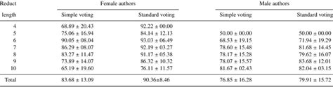 averaged performance [ ] and standard deviation for rule classifiers download scientific