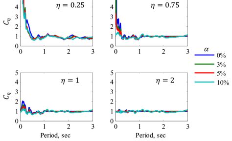 inelastic deformation ratio spectra for bilinear sdof systems subjected download scientific