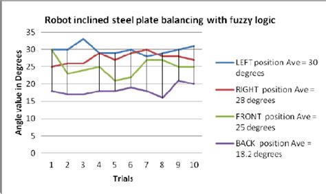a humanoid robot steel plate balancing performance with fuzzy logic download scientific