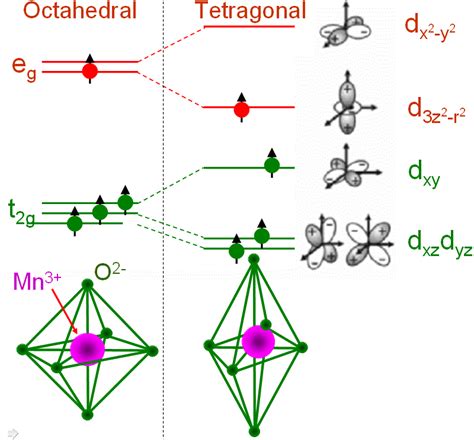 Ligand Field Theory