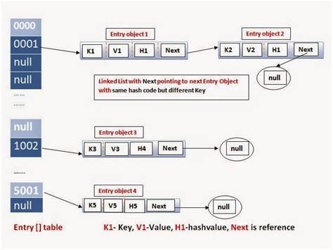 how hashmap works internally internal implementation of hashmap