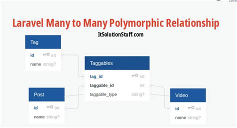 Laravel One To Many Eloquent Relationship Tutorial Example