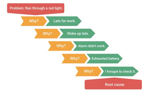 What Is 5 Why Problem Solving