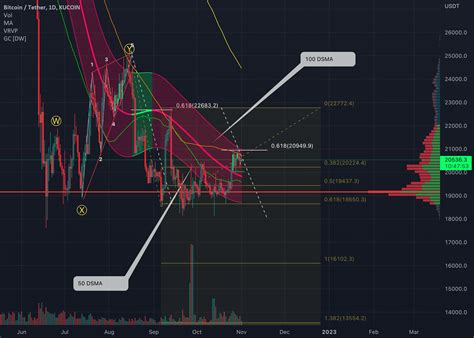 Btc Fighting The Top Of The Gc For Kucoin Btcusdt By Bilocrypto