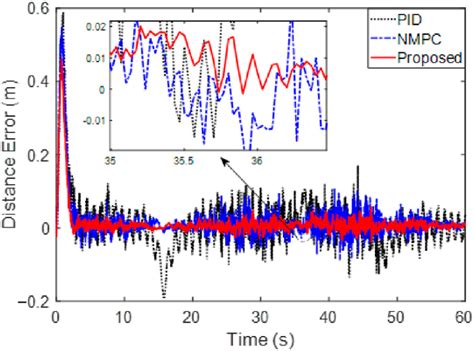 figure 1 from adaptive model predictive control for mobile robots with localization fluctuation