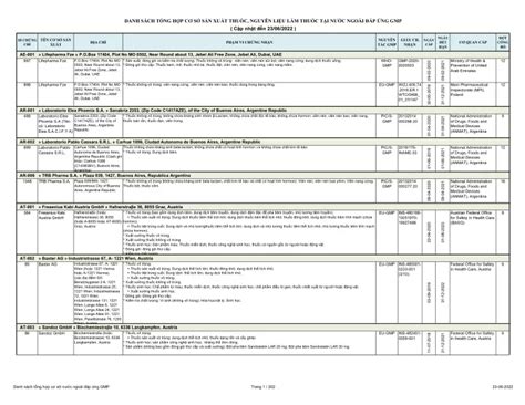PPT Danh mục cơ sở NN đạt GMP Đợt 1 Đợt 22 PowerPoint