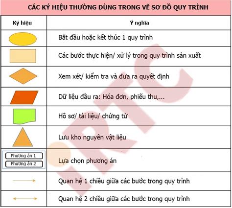 Cách vẽ sơ đồ quy trình sản xuất