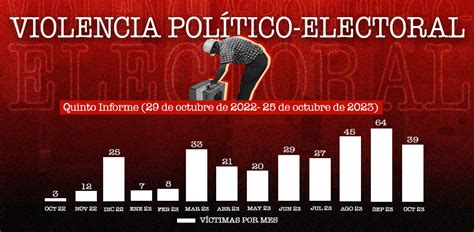 Quinto informe de violencia político electoral 29 de octubre 2022 25
