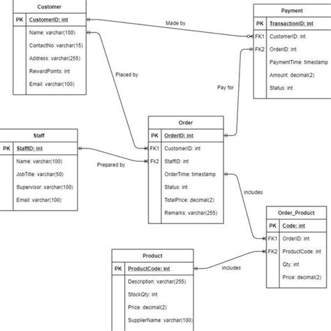 Class Diagram For Online Food Ordering System