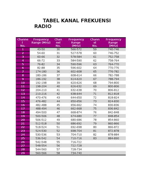 PDF Tabel Kanal Frekuensi DOKUMEN TIPS