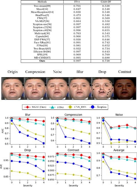 table 1 from landmark enhanced multimodal graph learning for deepfake video detection semantic