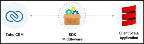 server sdk scala online help zoho crm